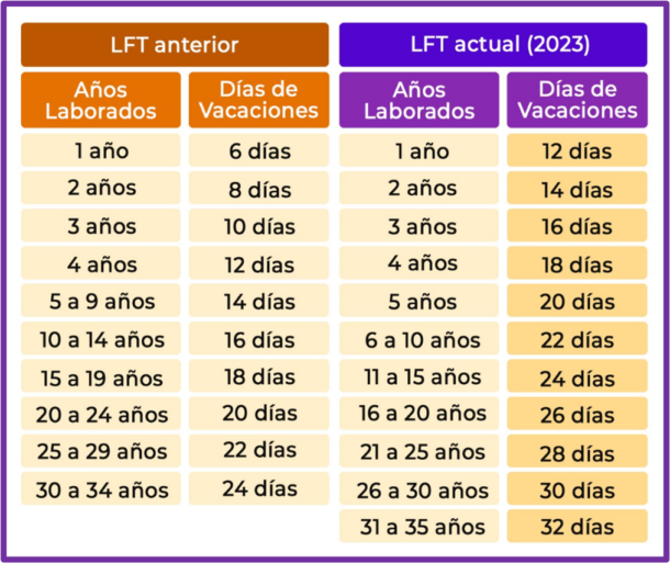 REFORMA LABORAL 2023 AL ARTICULO 76 Y 78 DE LA LEY FEDERAL DEL TRABAJO ...